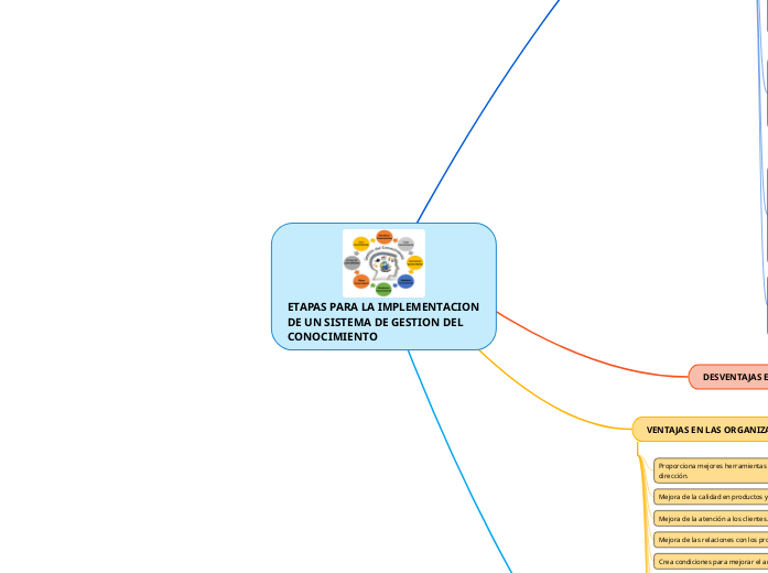 ETAPAS PARA LA IMPLEMENTACION DE UN SISTEM...- Mind Map ETAPAS PARA LA IMPLEMENTACION DE UN SISTEM...- Mind Map